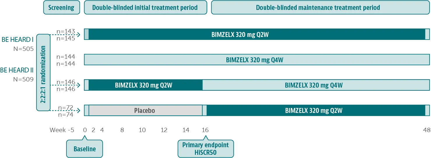 Bimekizumab for adults with moderate-to-severe Hidradenitis Suppurativa Results | BIMZELX ...